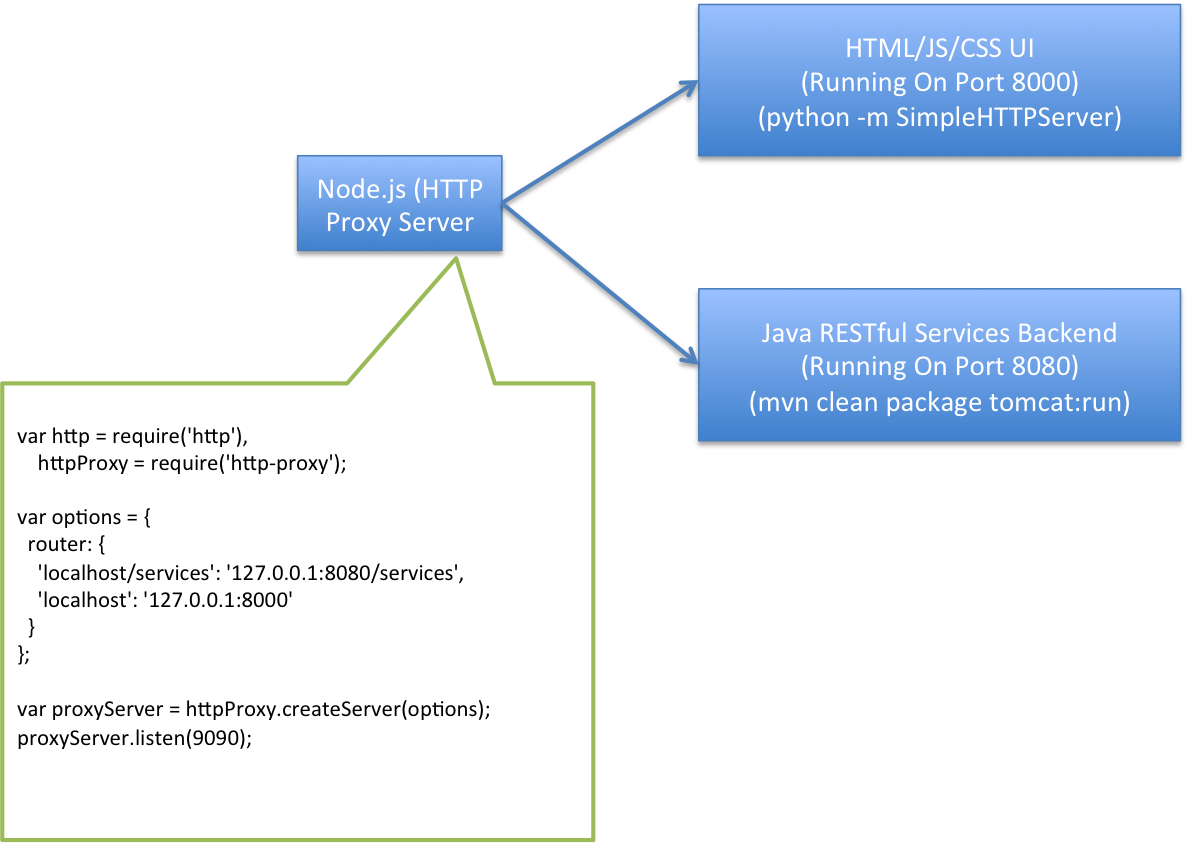 Setting Up A Proxy Server Using Node Js { Title Mathew S Tech
